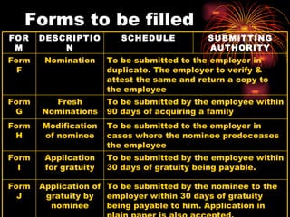 Gratuity | PPT | Personal Taxes | Personal Finance