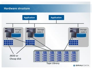 XtreemStore - A Scalable Storage Management Software Without Limits | PDF