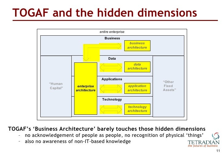 Unpacking TOGAF's 'Phase B': Business Transformation, Business Archit…