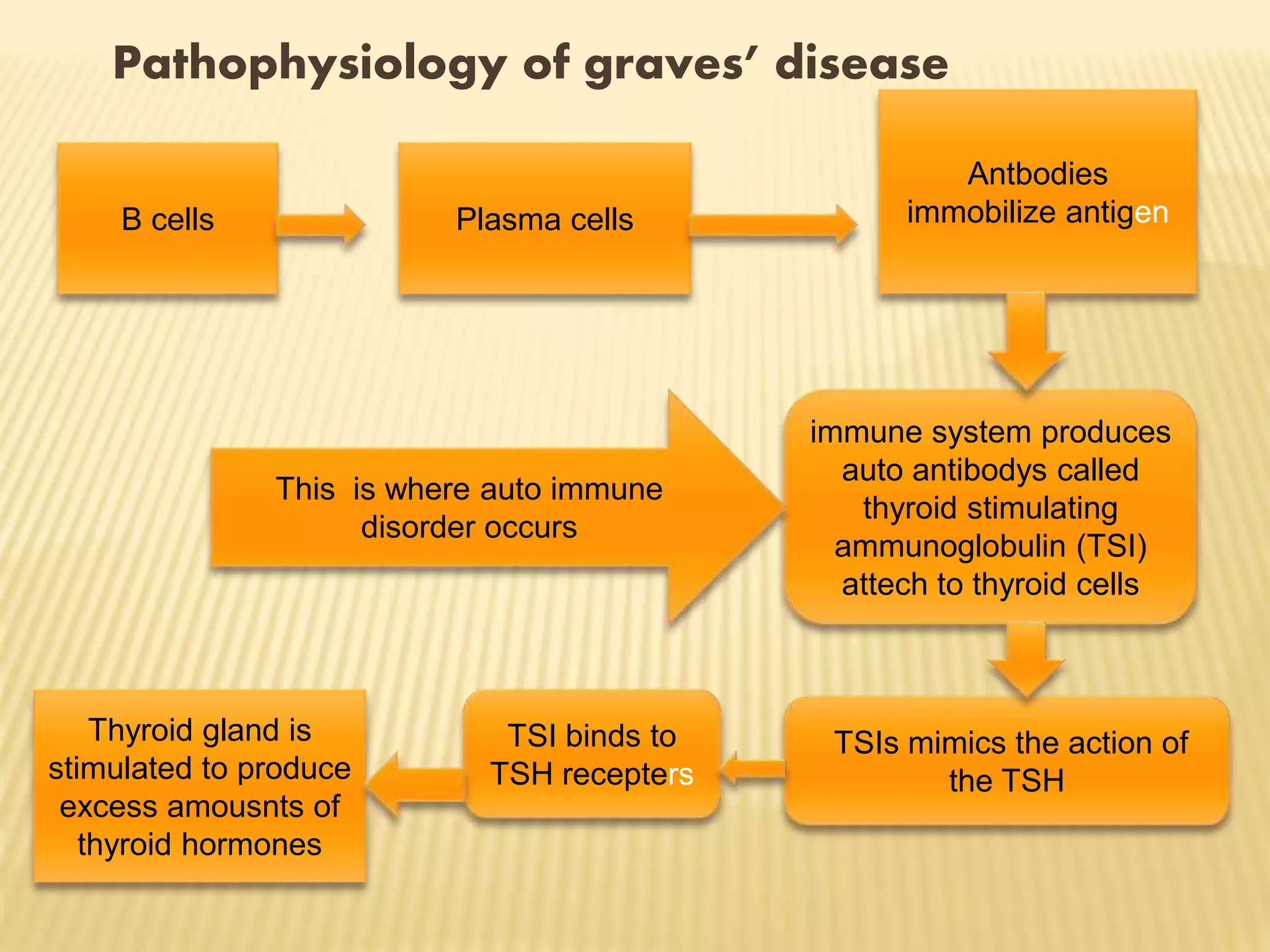 Graves' disease | PPTX