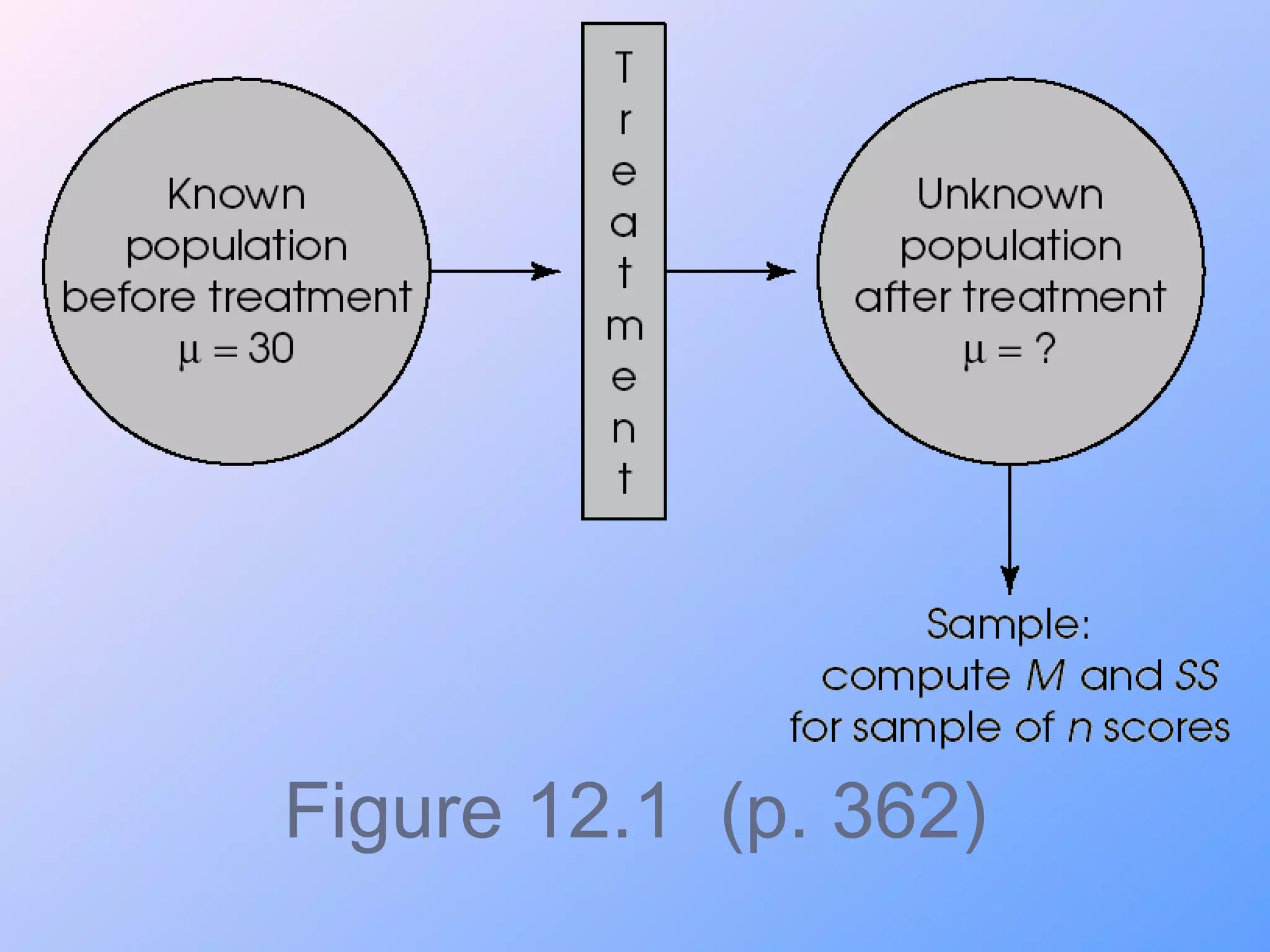 Gravetter & Wallnau 7e Ch 12 | PPT | Science