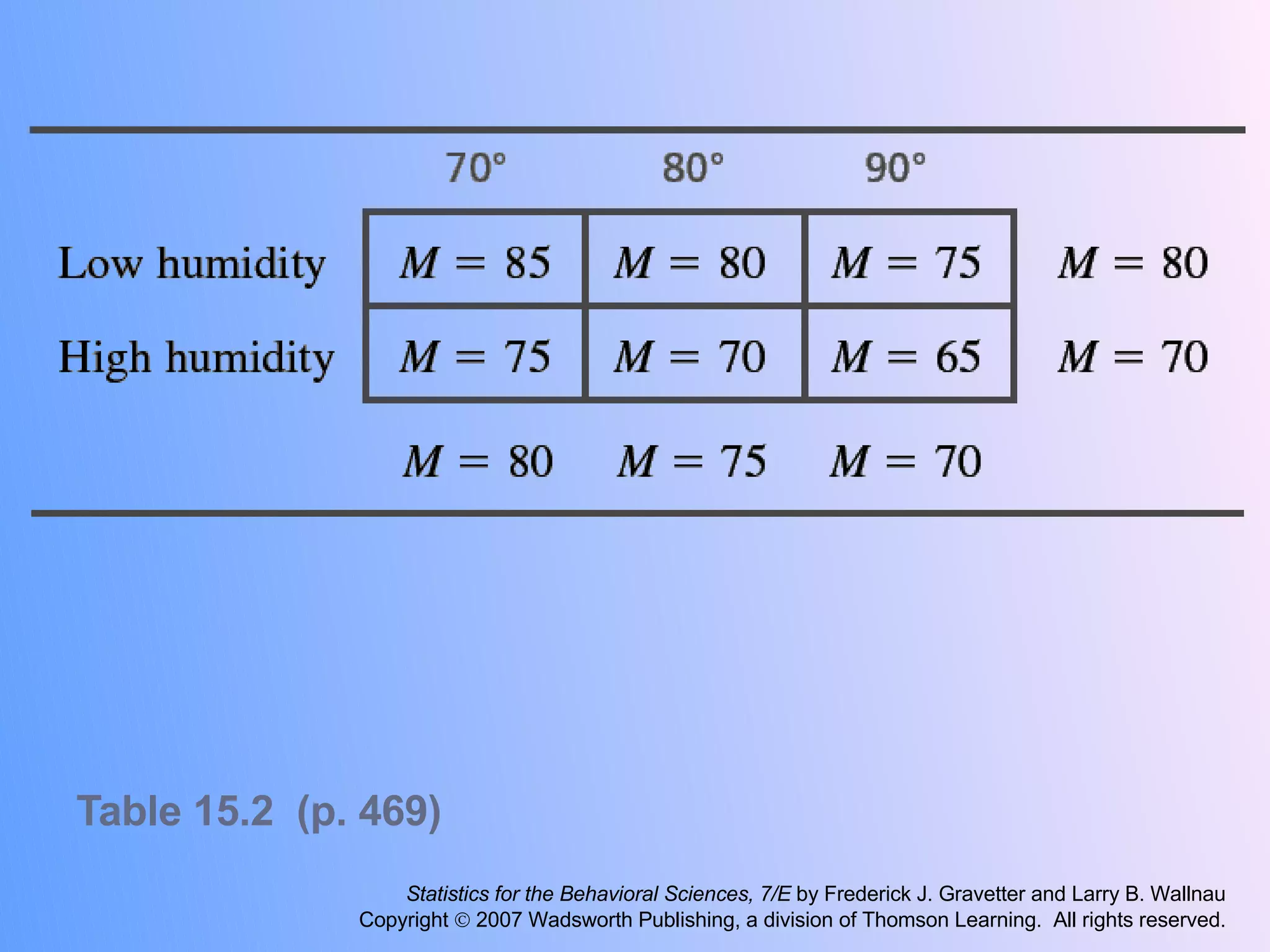 Gravetter & Wallnau 7e Ch 15 | PPT