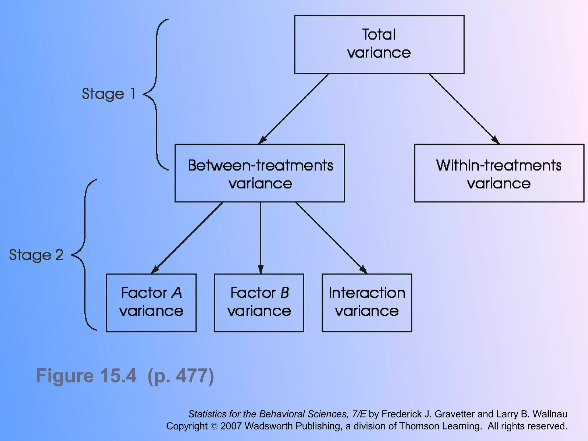 Gravetter & Wallnau 7e Ch 15 | PPT