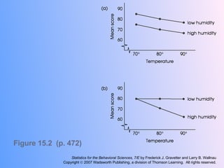 Gravetter & Wallnau 7e Ch 15 | PPT