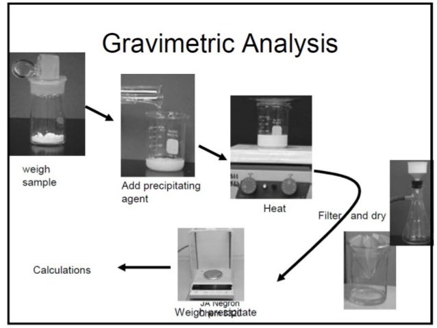 Gravimetric analysis, P K MANI