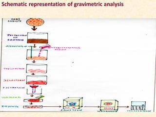 Gravimetry | PPT