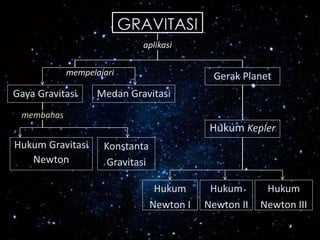 Gravitasi | PPTX