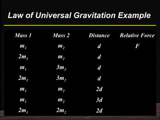 Gravitation | PPT