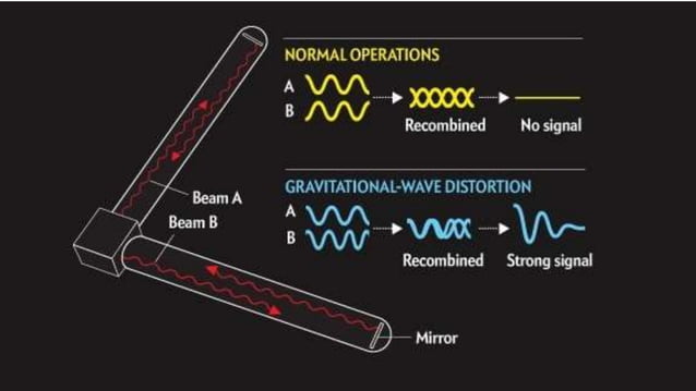 Gravitational Waves And Their Detection Ppt