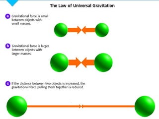 Gravity is a Physics PowerPoint Presentation | PPT