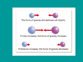Gravity - know about gravity with best ppt | PPT