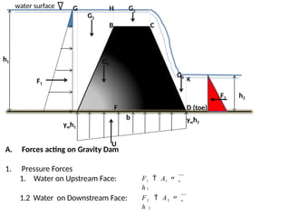 gravity-dams design and calculations.pptx