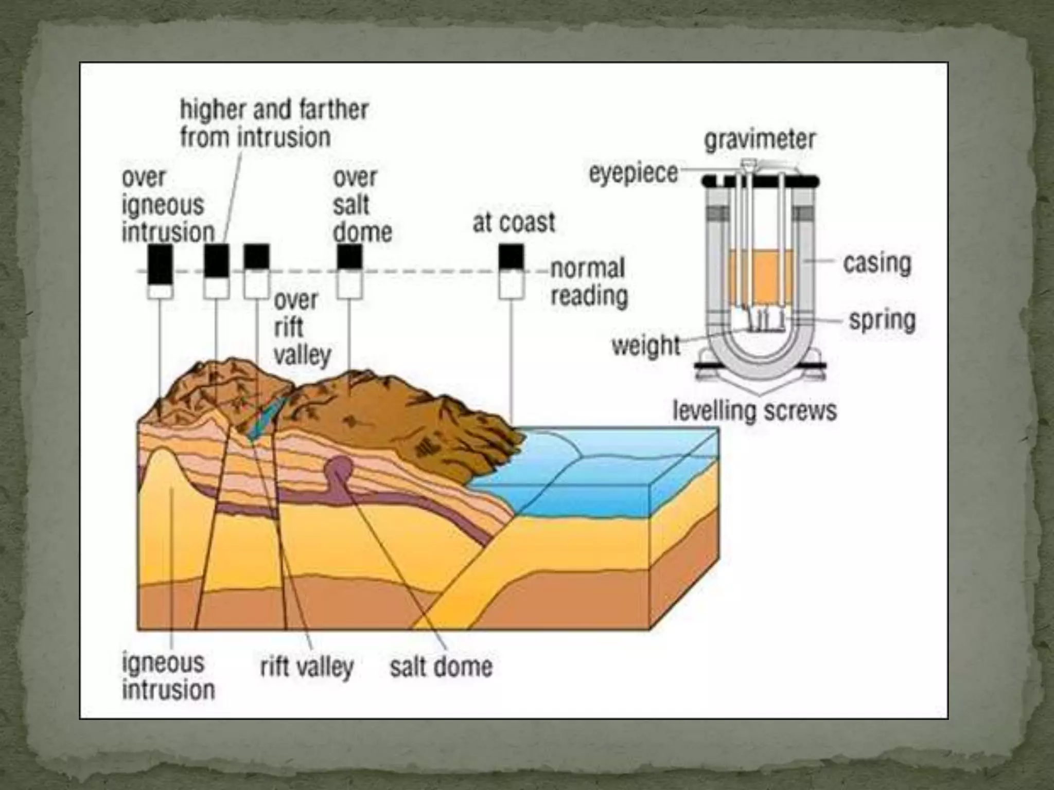 Gravity and magmetic method | PPTX