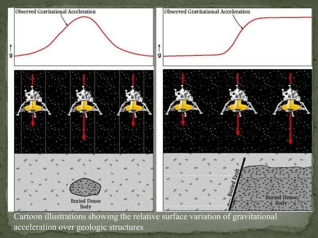 Gravity and magmetic method | PPTX