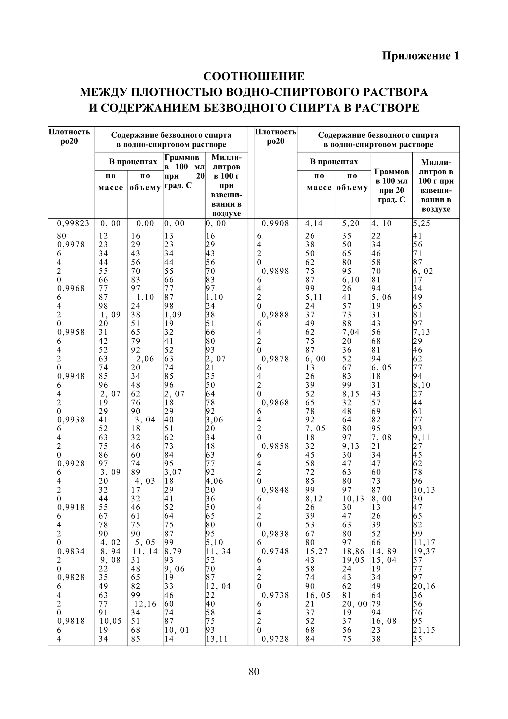 EtOH Solution Density Chart | PDF