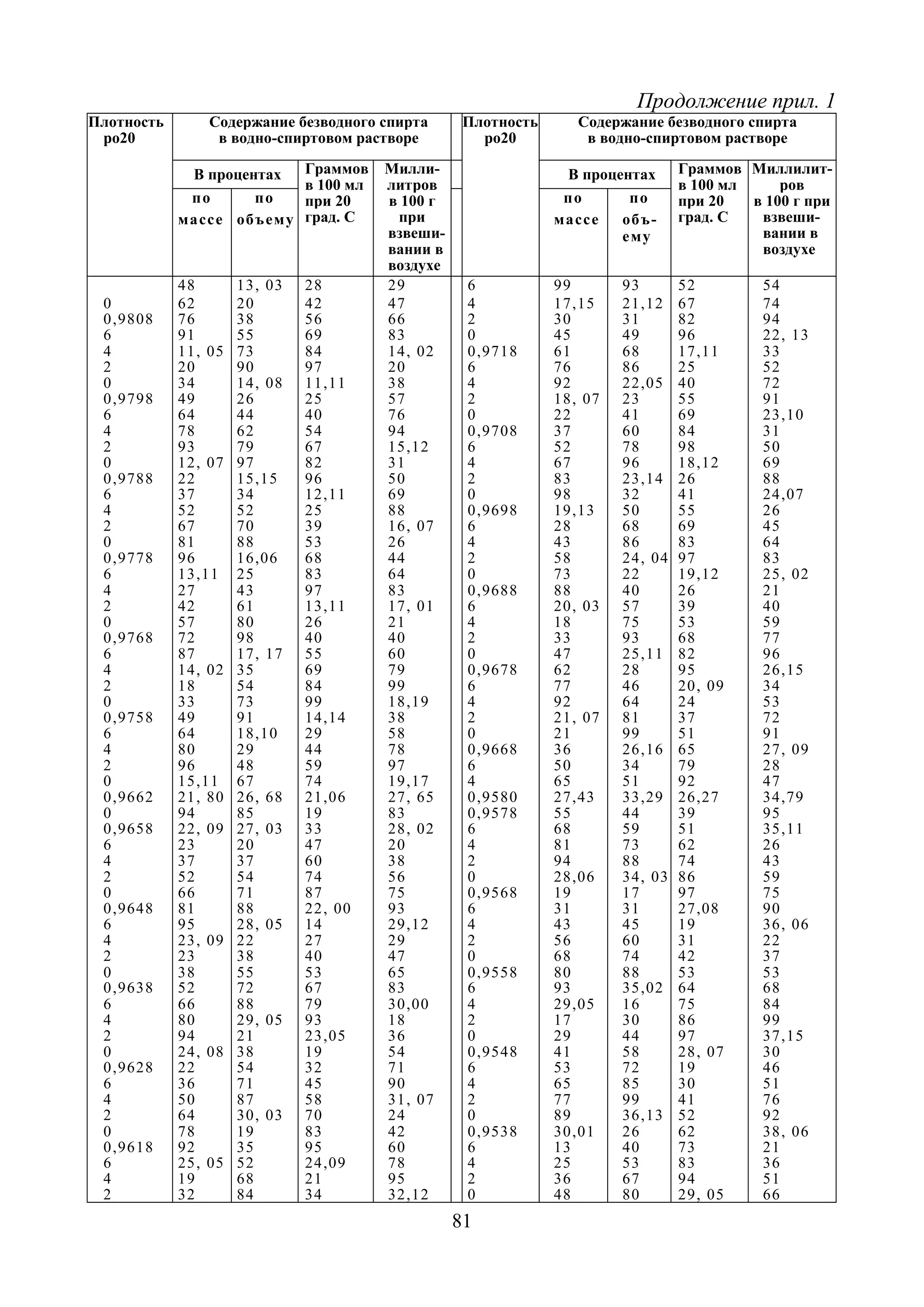 EtOH Solution Density Chart | PDF