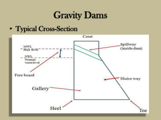 Gravity Dam Diagram