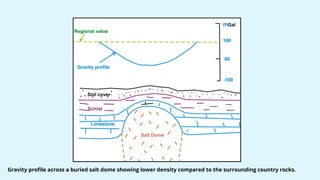 Gravity Survey Exploration Method, Gravity Anomalies , Gravity ...