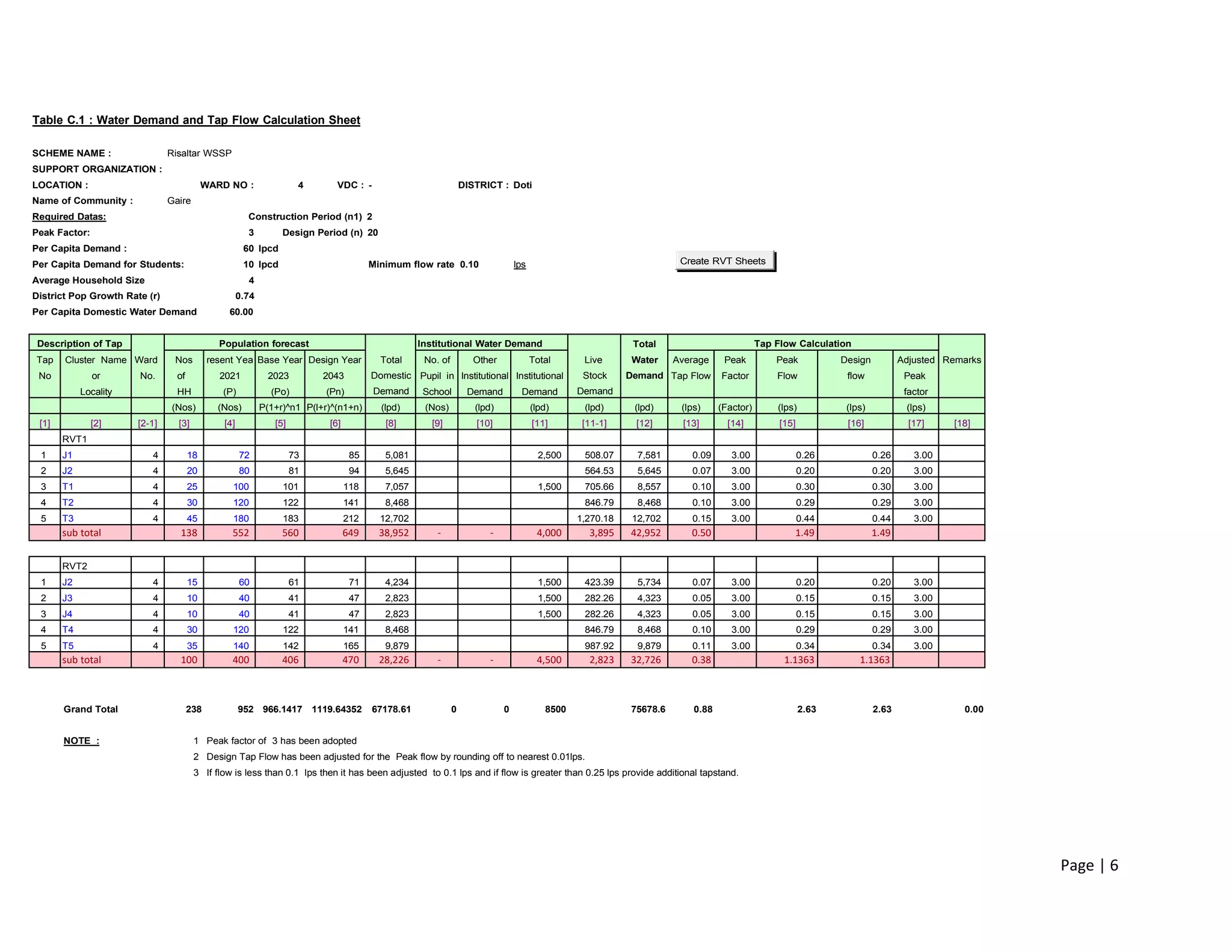 Gravity water supply design illustration using SW software | PDF