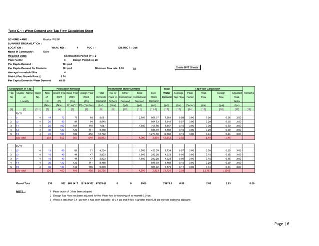 Gravity water supply design illustration using SW software | PDF