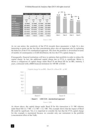 CVA Capital Charge under Basel III standardized approach | PDF