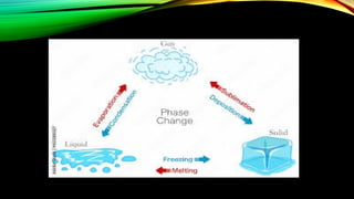 The Three Phases of Matter - PHASE-CHANGE.pptx