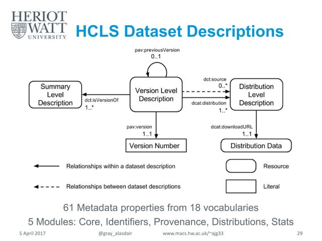 Supporting Dataset Descriptions in the Life Sciences | PPTX | Databases ...