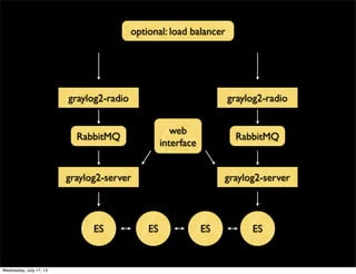 Graylog2 cloud austin | PDF