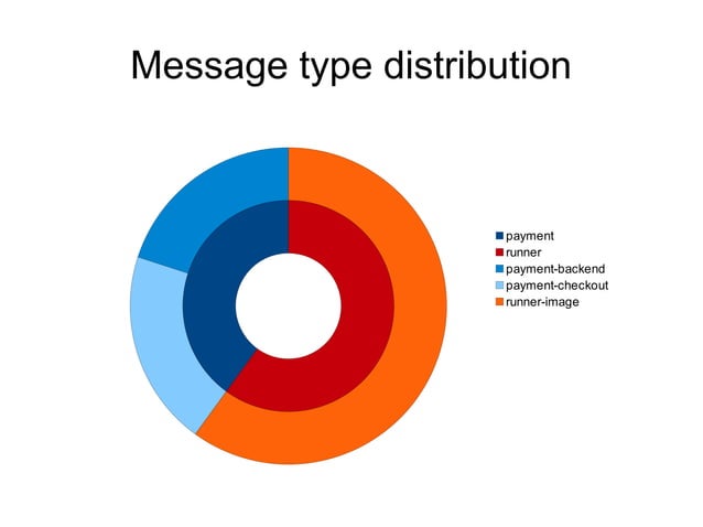 Graylog2 use cases for distributed web applications | ODP | Web ...