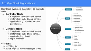 Graylog for open stack 3 steps to know why | PPTX