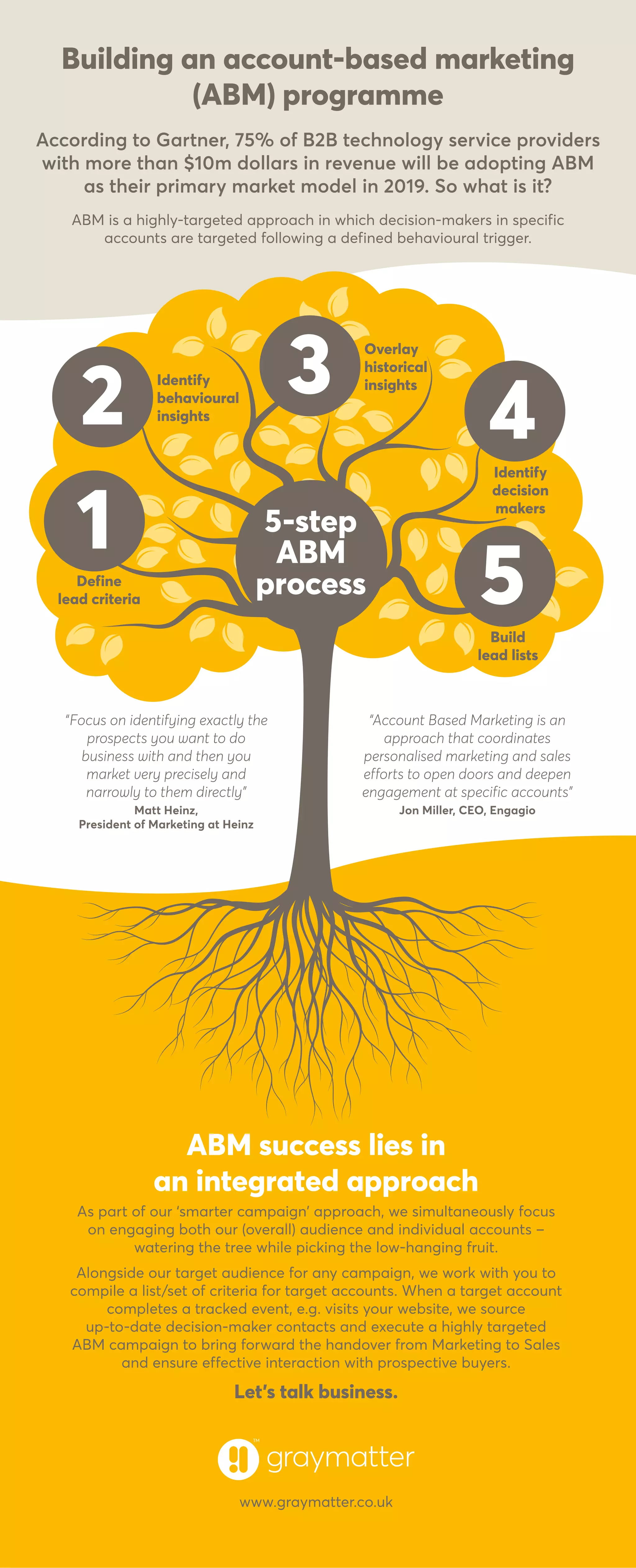 Graymatter abm infographic | PDF