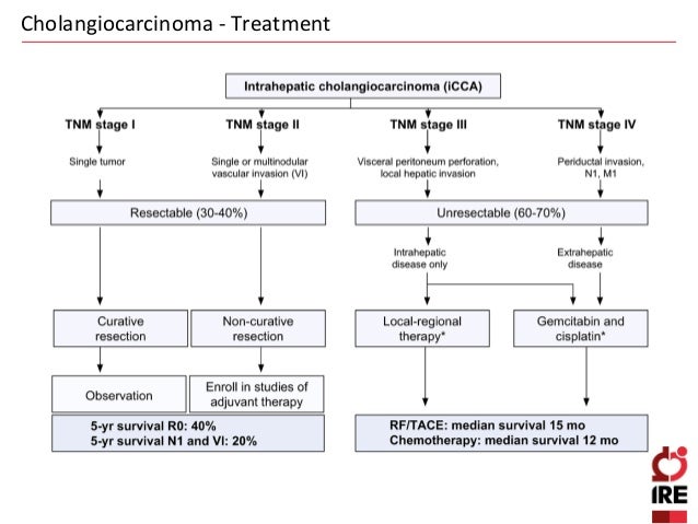Il trattamento chirurgico del colangiocarcinoma - Gastrolearning®