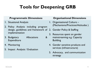 GRB in Food Security | PPT