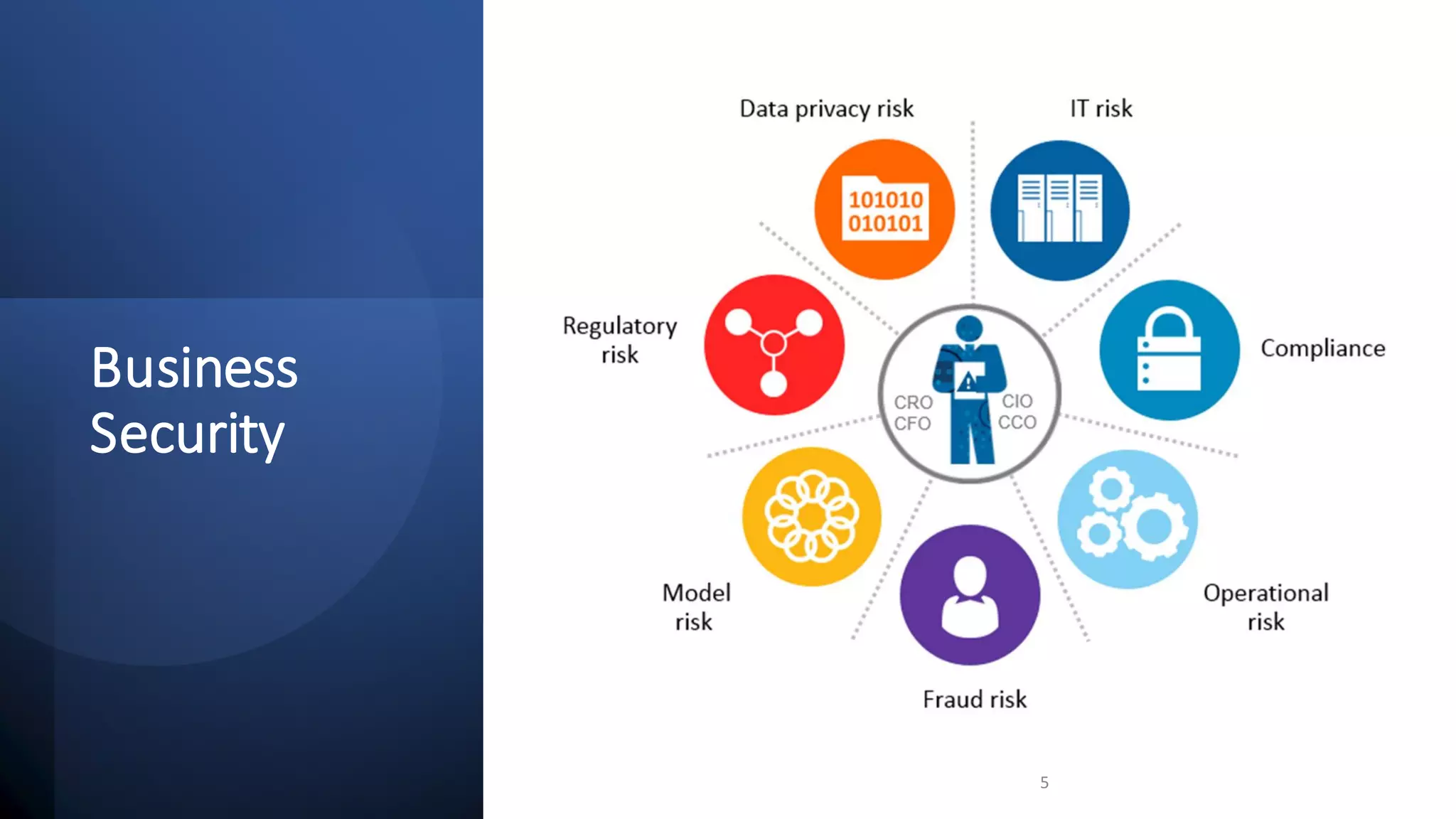 Governance, Risk management and Compliance Integrated Systems | PPT