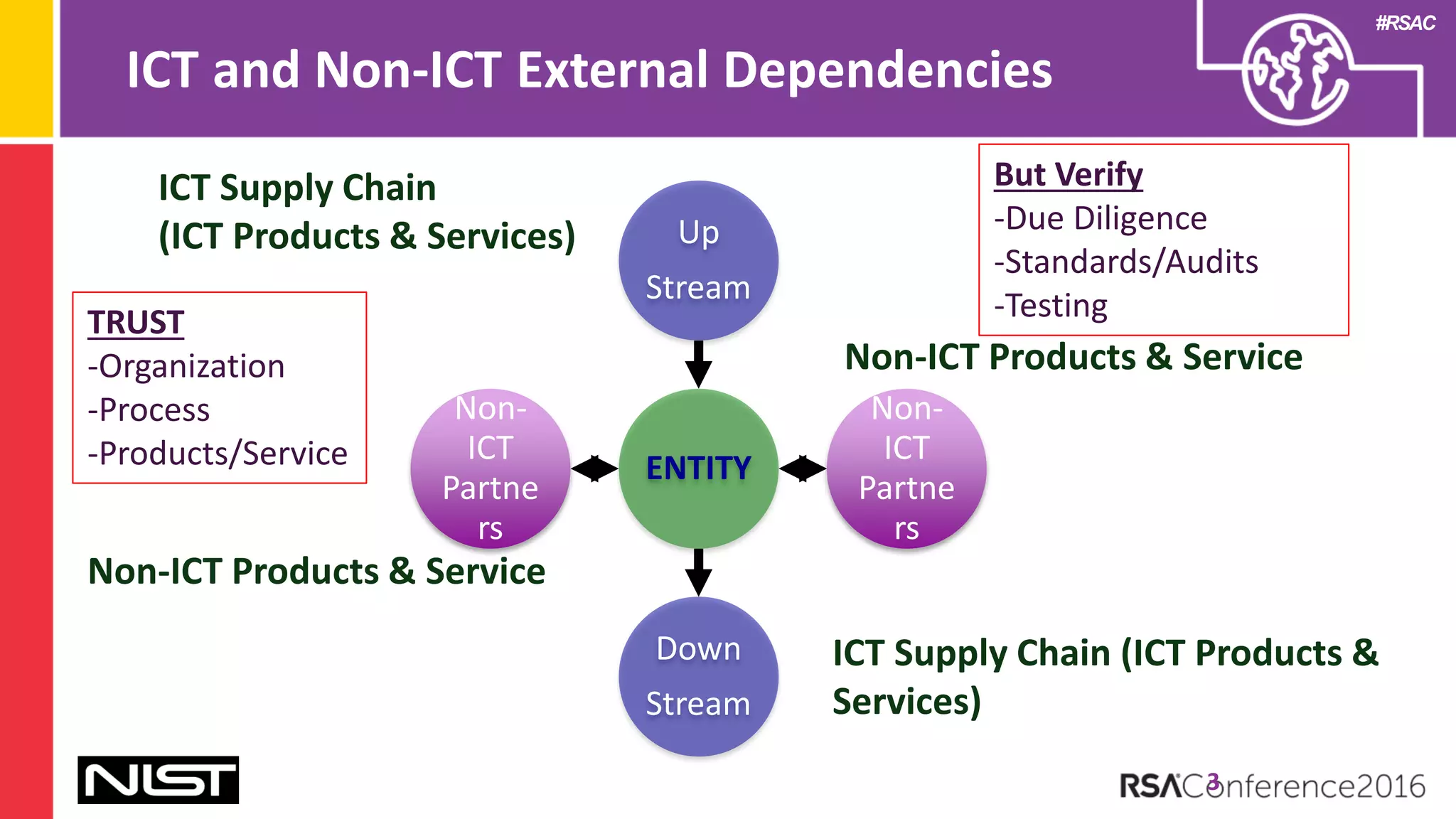 Integrating Cybersecurity into Supply Chain Risk Management | PPT