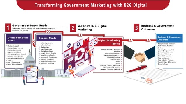 GovCon Government Marketing - B2G Across Shipley Capture, BD Pursuit ...