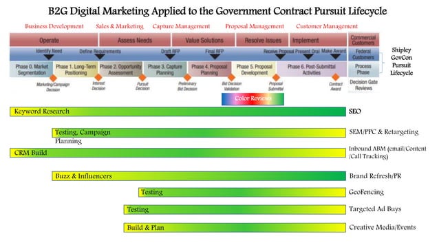GovCon Government Marketing - B2G Across Shipley Capture, BD Pursuit ...