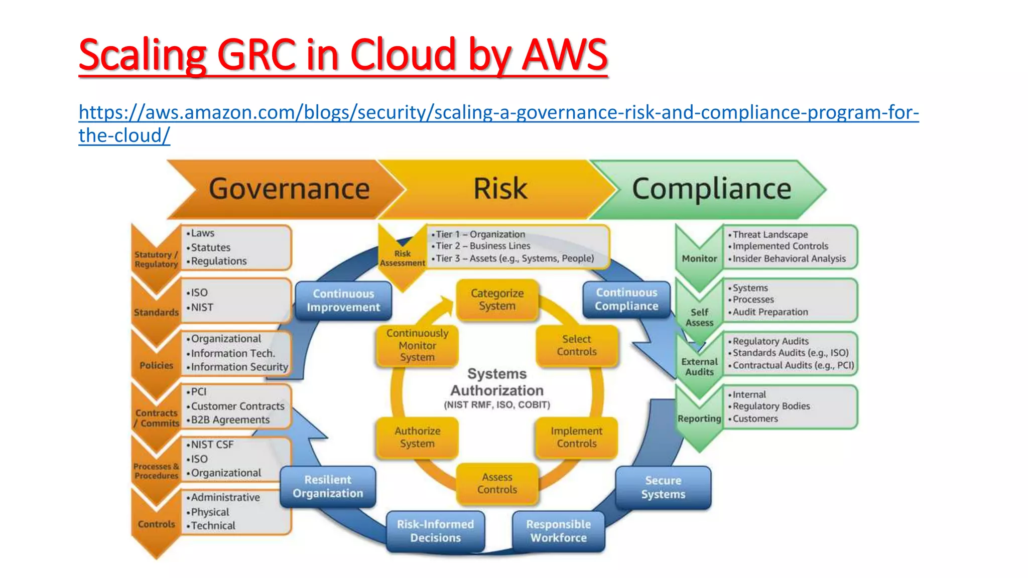 GRC Dynamics in Securing Cloud | PPT