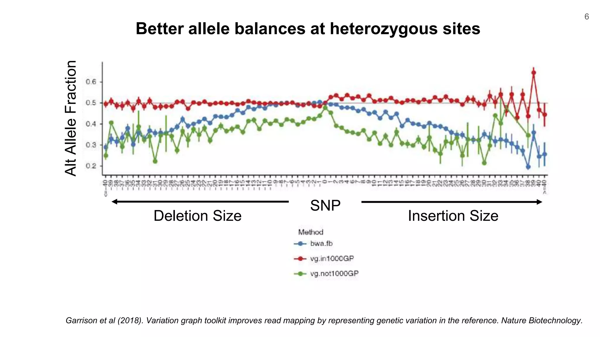 Genome variation graphs with the vg toolkit | PPT