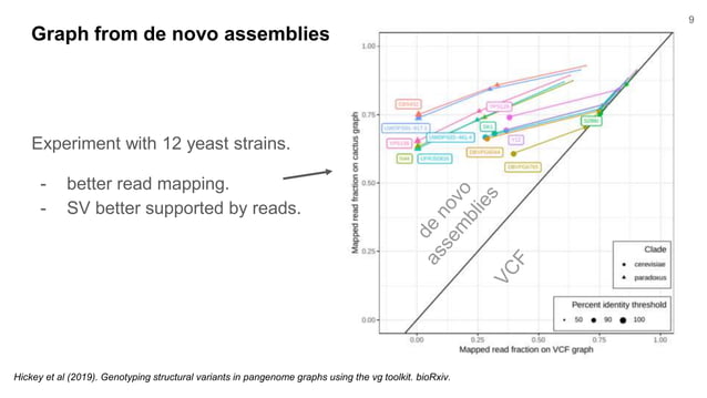Genome variation graphs with the vg toolkit | PPT
