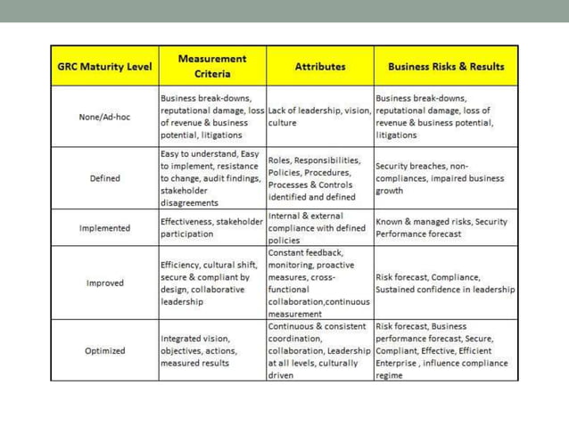 Grc Maturity Model Ppt
