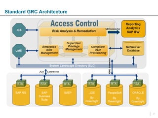 Access control_Emergency access management, access risk management_GRC ...