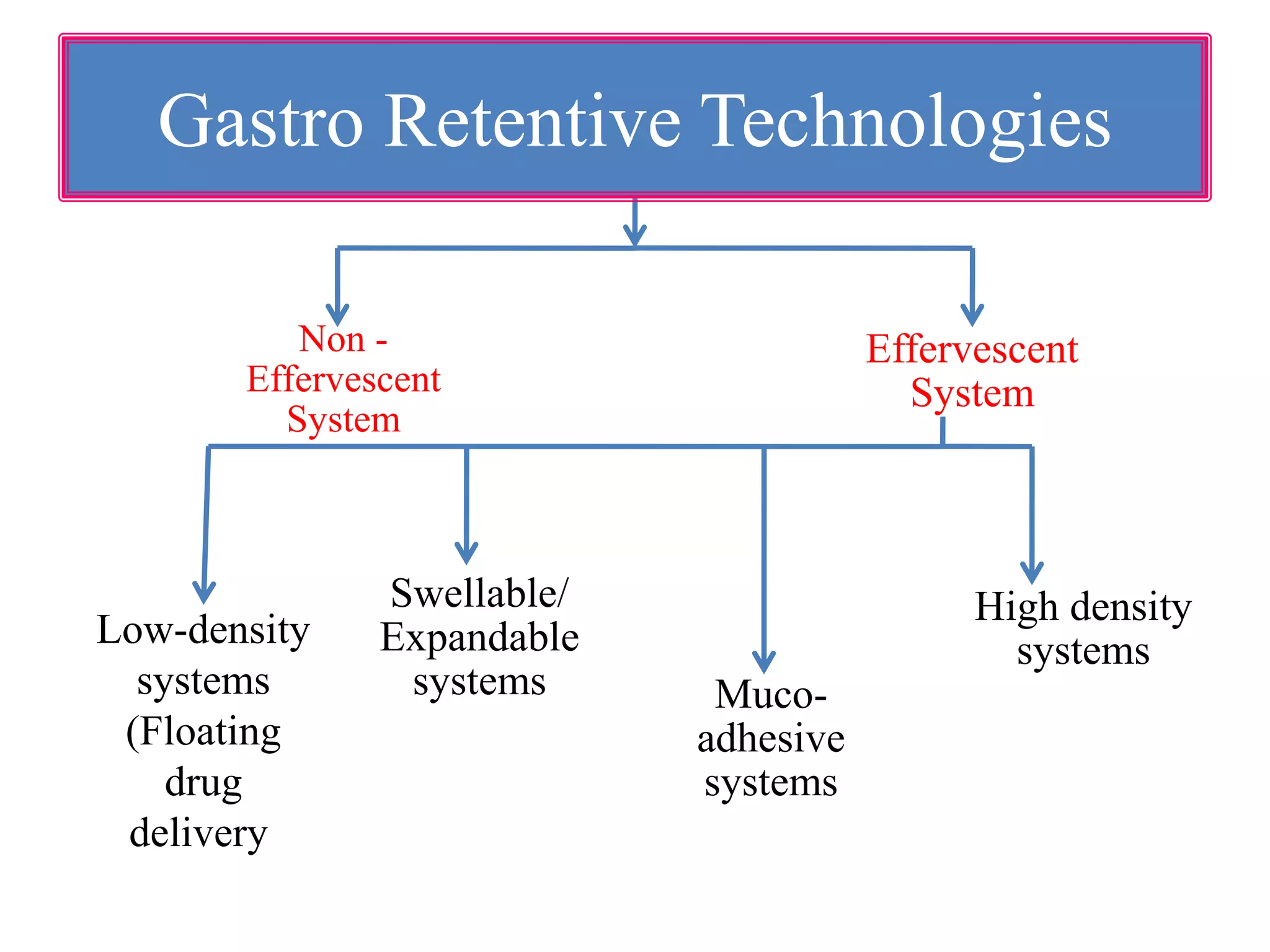 Gastro Retentive Drug Delivery System | PPTX