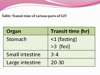 Gastroretentive Drug Delivery System | PPTX