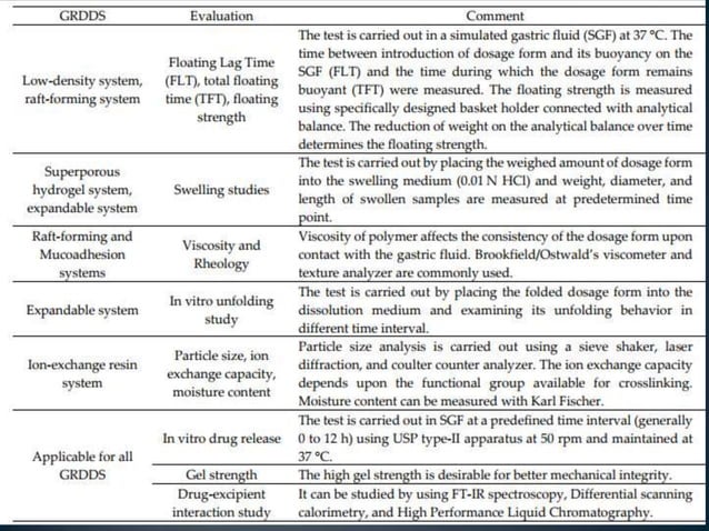 evaluation of gastro retentive drug delivery system (GRDDS) | PPT ...