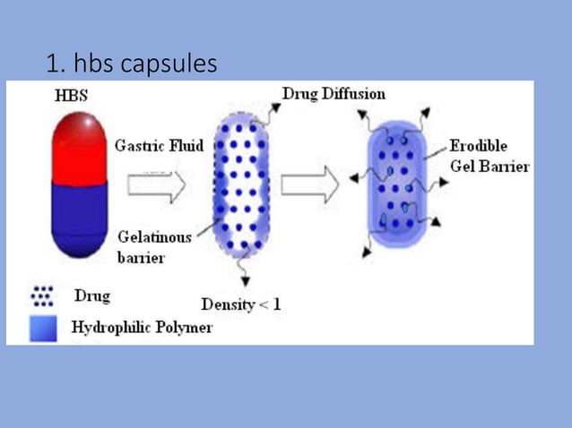 Gastro retentive drug delivery system (GRDDS) | PPT