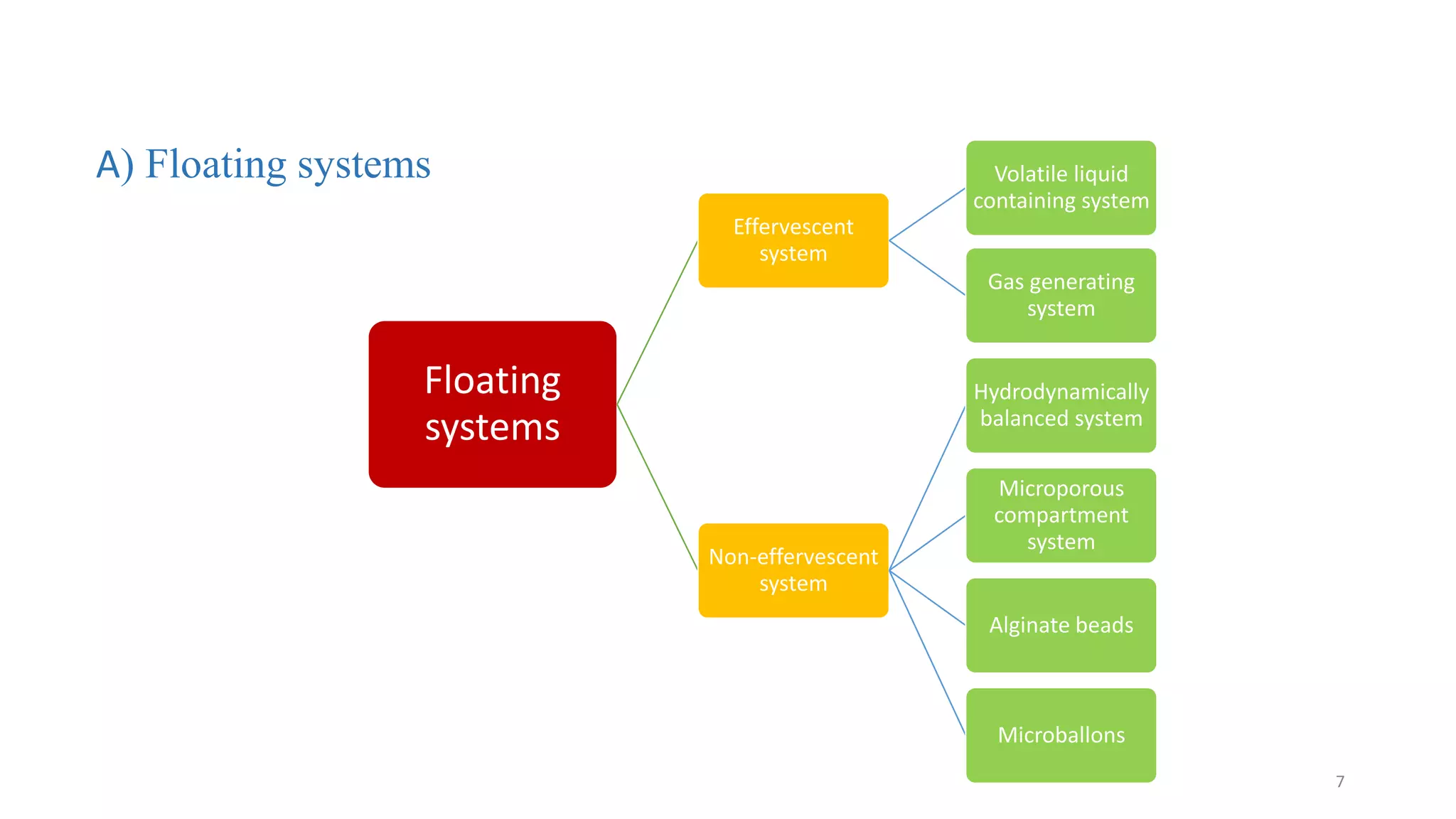Gastroretentive drug delivery System | PPTX