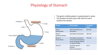 Gastroretentive Drug Delivery system | PDF | Digestive Disorders ...