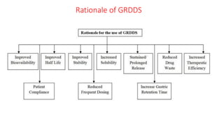 Gastroretentive Drug Delivery system | PDF | Digestive Disorders ...