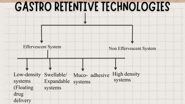 GASTRO RETENTIVE DRUG DELIVERY SYSTEM, GRDDS, DRUG DELIVERY SYSTEM IN ...